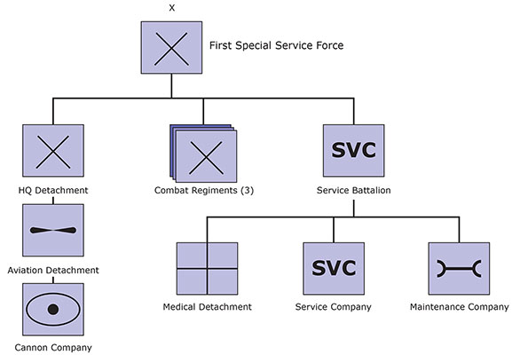 Unique Support for a Unique Unit: The Service Battalion of the First ...